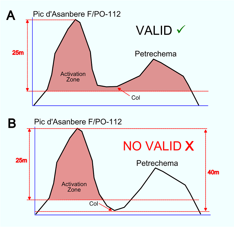 Activation Zone Definition - Rules - SOTA Reflector