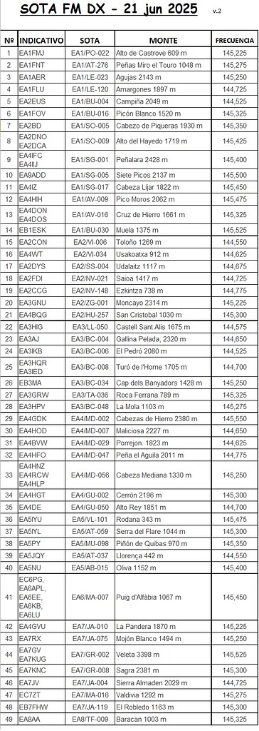 VHF FM June 21st 2025 Multi activation event - Pre-Planning - SOTA Reflector