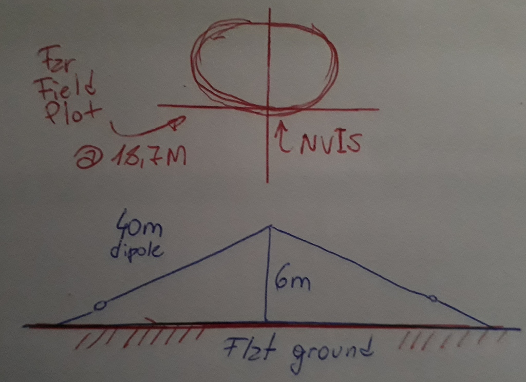 Far field radiation pattern on summits - Antennas - SOTA Reflector