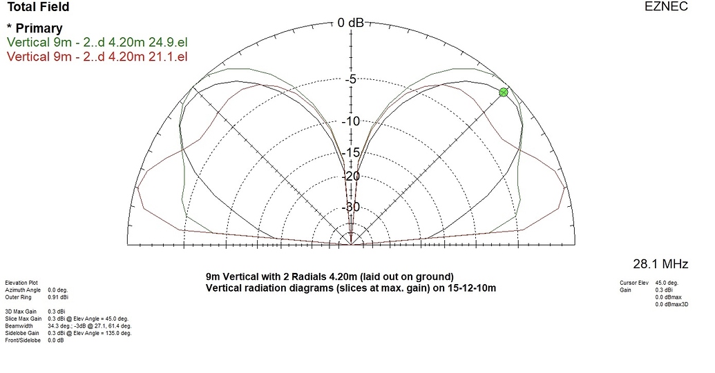 Delta loop antenna on higher HF bands - Antennas - SOTA Reflector